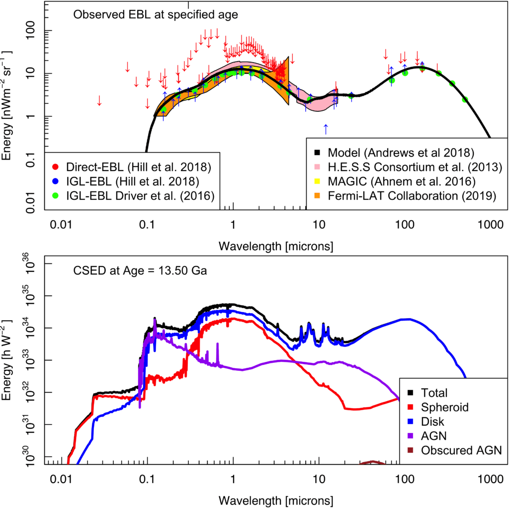 The Evolution of Energy, Mass and Structure over all Time - ICRAR