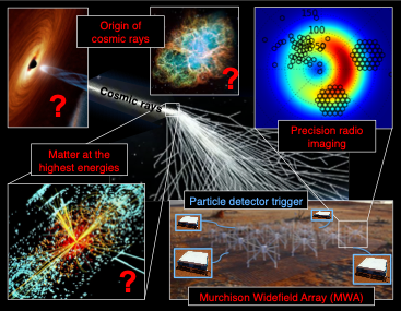 Precision imaging of high-energy particles - ICRAR